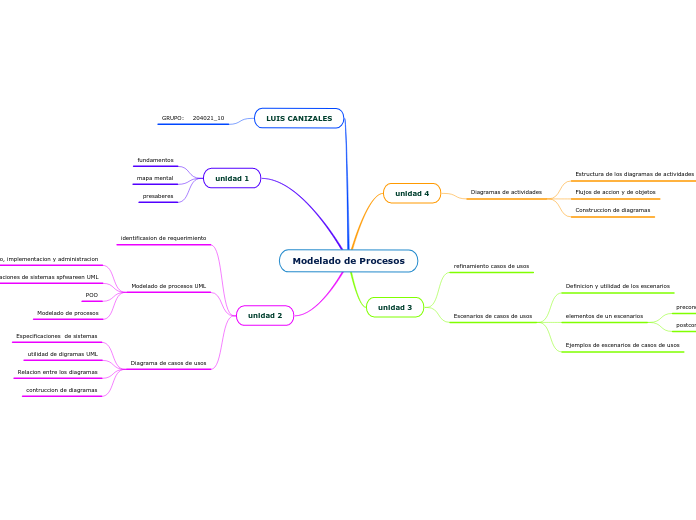 Modelado de Procesos - Mind Map